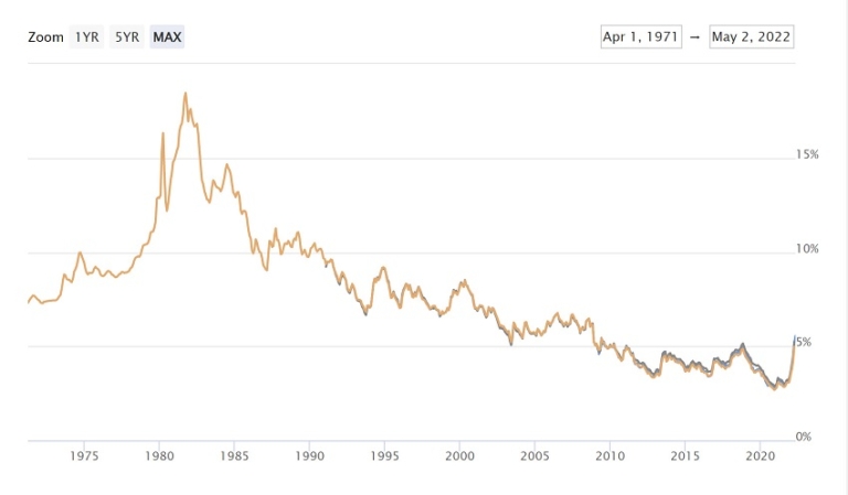 History of Interest Rates; Some Perspective - JVM Lending